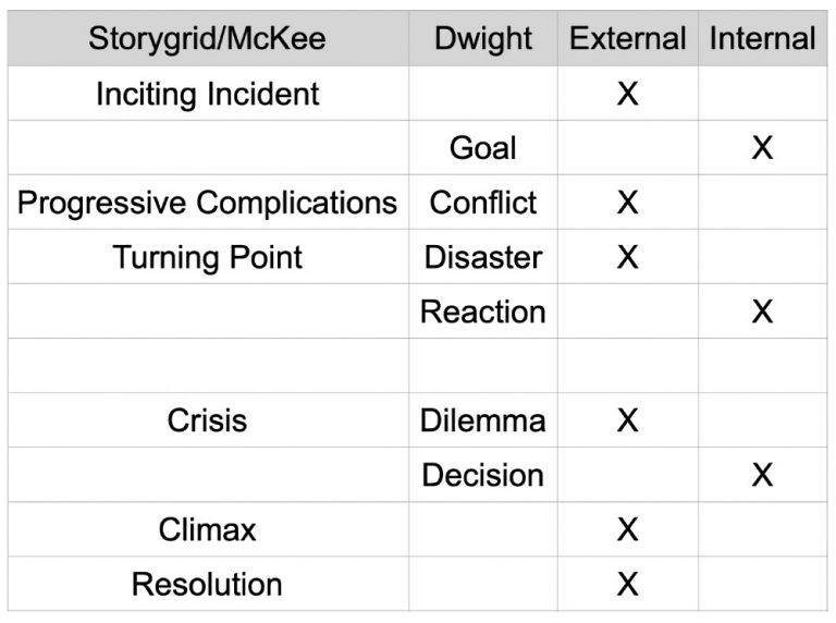A Comparison of Scene Structures – The Eight Crafts of Writing
