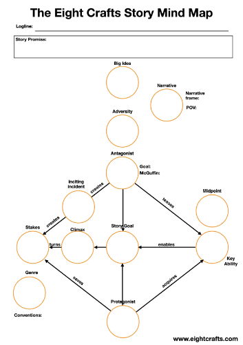 The Eight Crafts’ Story Mind Map – The Eight Crafts of Writing