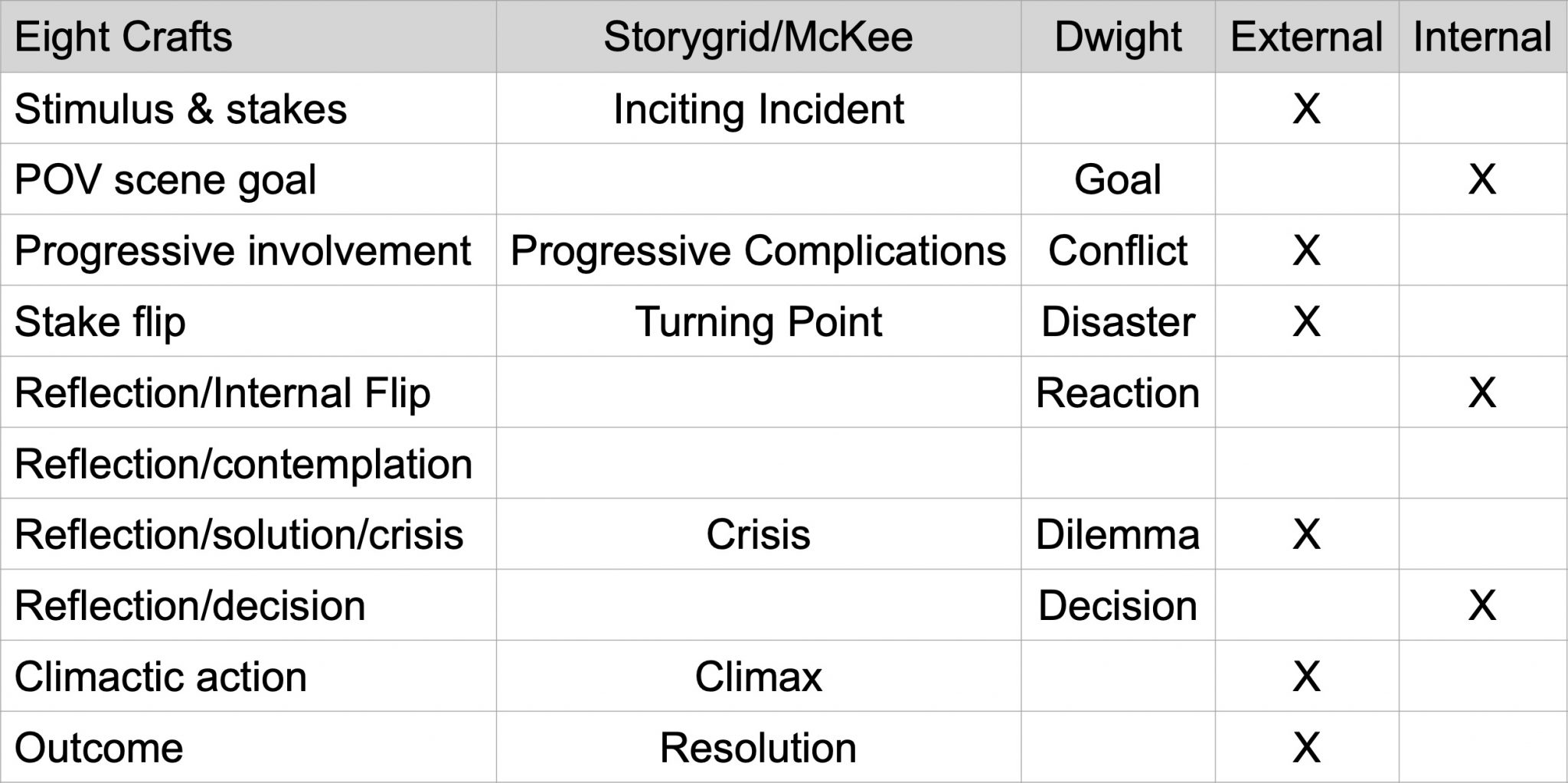 A Comparison of Scene Structures – The Eight Crafts of Writing